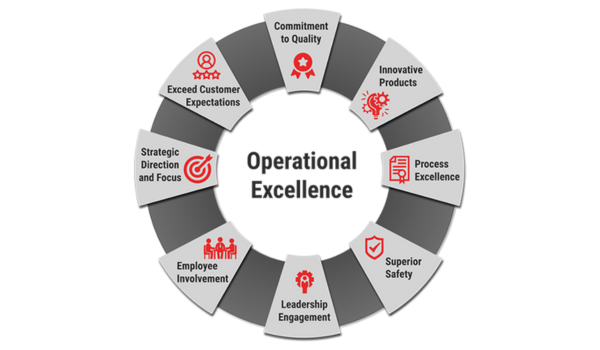 Design for Operational Excellence: A Breakthrough Strategy for Business ...