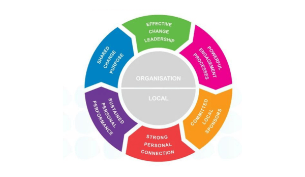 Critical Success Factors for Six Sigma Implementation