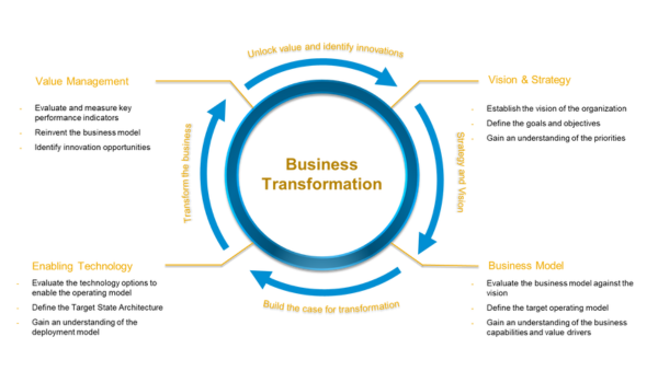 Unlocking Business Transformation: A Guide to Success