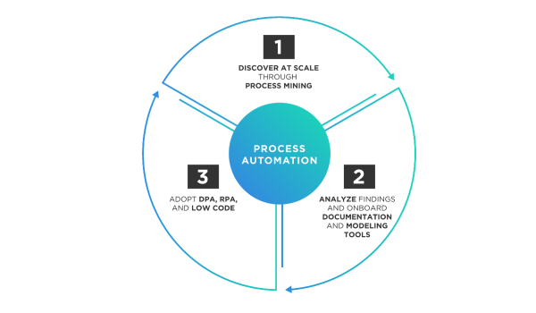 Insights From BTOES: Achieving Effective Process Automation in a Major ...