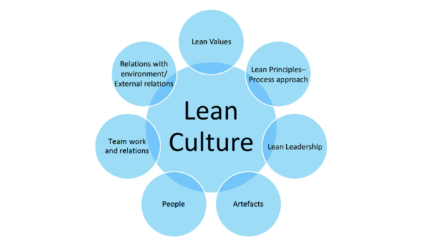 The Culture of Lean: Emphasizing Importance and Efficiency