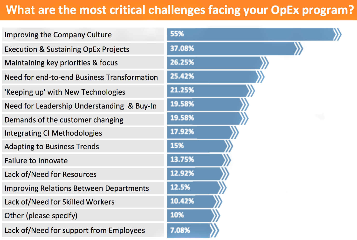 Key Findings: The Global State of Operational Excellence, 2017 Industry ...