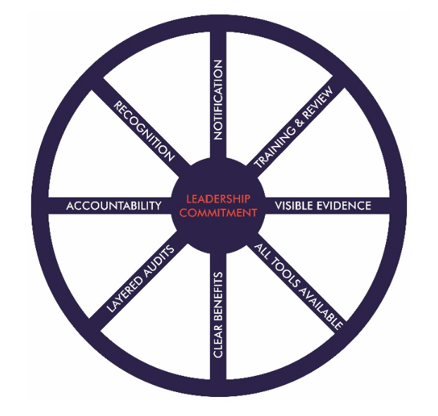 The Wheel of Sustainability – A Model to Help Improvement Efforts Live on