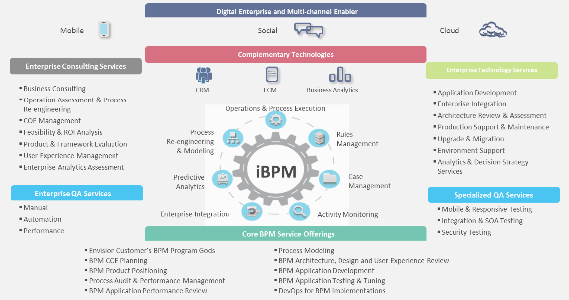 What is iBPM