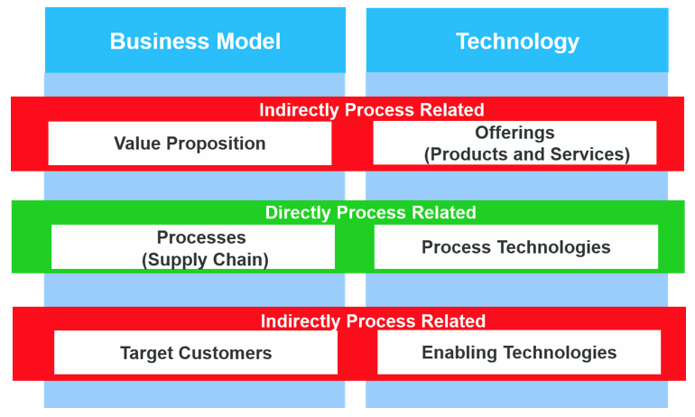 Successful Innovation through Business Process Management.
