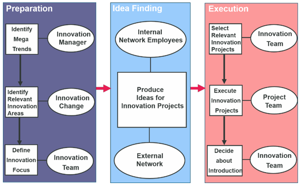 Successful Innovation through Business Process Management.