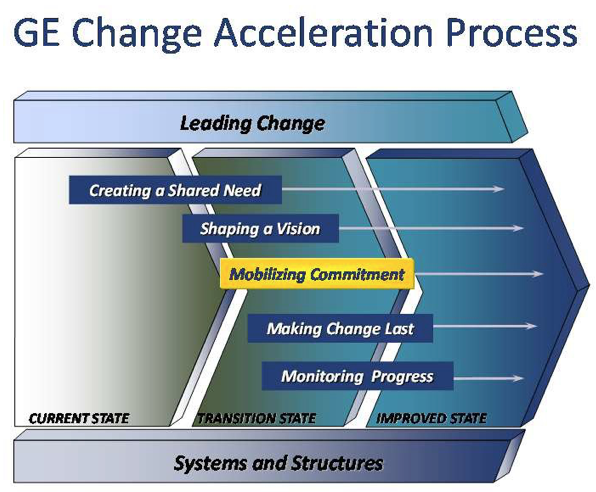 Improving Culture between Business and IT