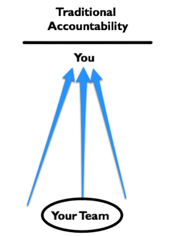 Leadership and Teams: Reversing the Vector of Accountability