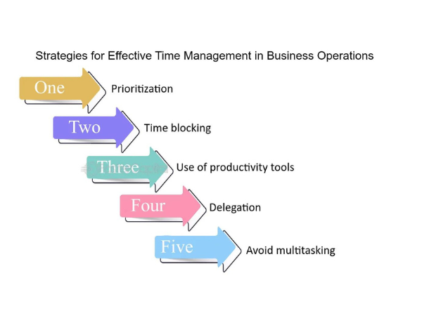 Maximizing Efficiency: Effective Business Process Management