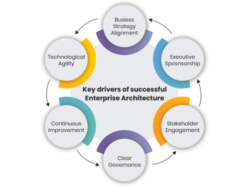 Success Strategies: How to Avoid Failure in Enterprise Architecture ...