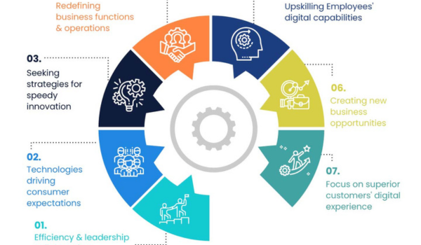 Avoiding Digital Transformation Failure: Top Reasons and Solutions