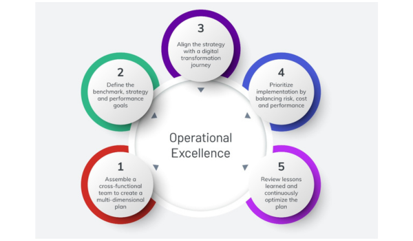 Achieving Operational Excellence: The Key to Success