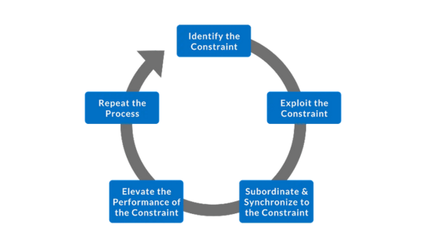 Measuring Success: 3 Ways to Evaluate Continuous Improvement Initiatives