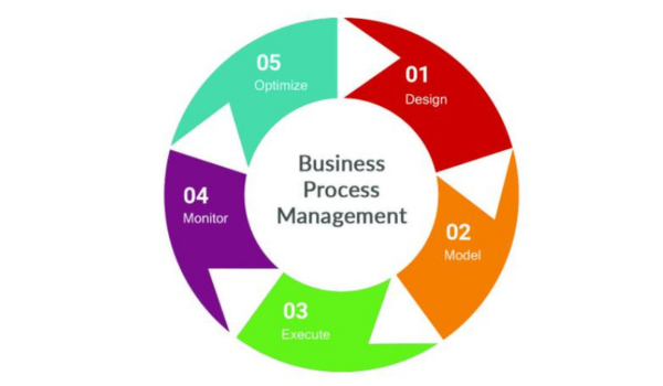 Insights From BTOES: Achieving Effective Business Process Management in ...