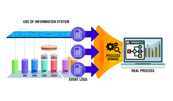 Insights From BTOES: Mastering Process Mining in a Major Enterprise