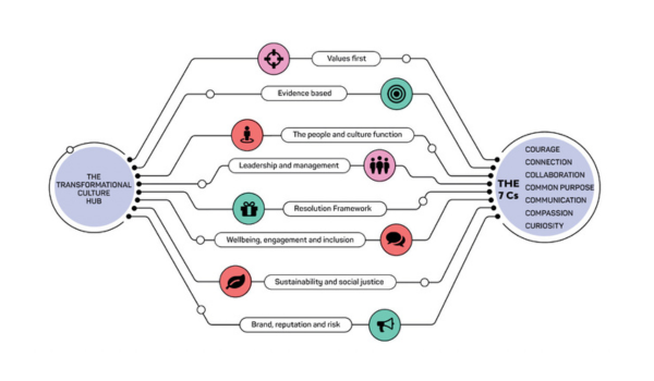 Strategies for Creating a Transformational Culture