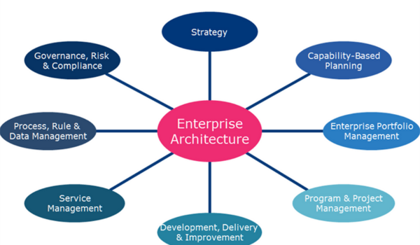 Unlocking Success with Enterprise Architecture as Strategy