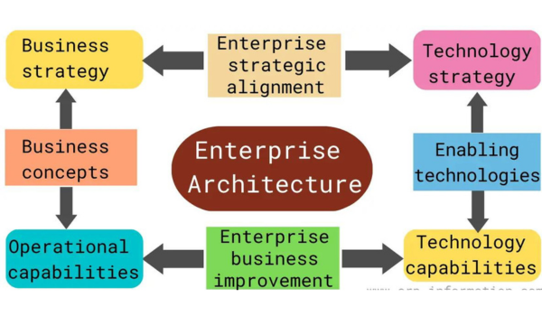 Unlocking Success: Enterprise Architecture Best Practices