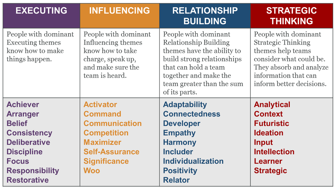 Leadership: How to Build a Great Team By Focusing on Strengths