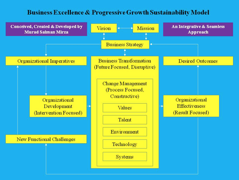 Integrative Models for Achieving Sustainable Business Excellence and ...