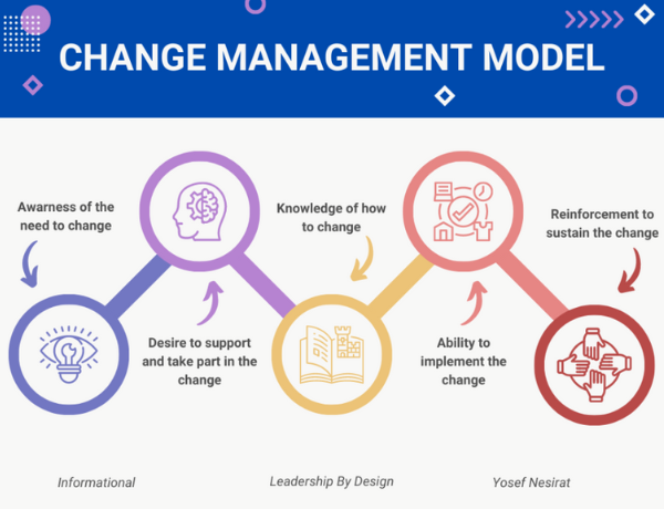Mastering Effective Change Management