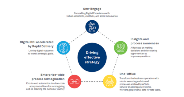 Crafting an Effective Process Automation Strategy