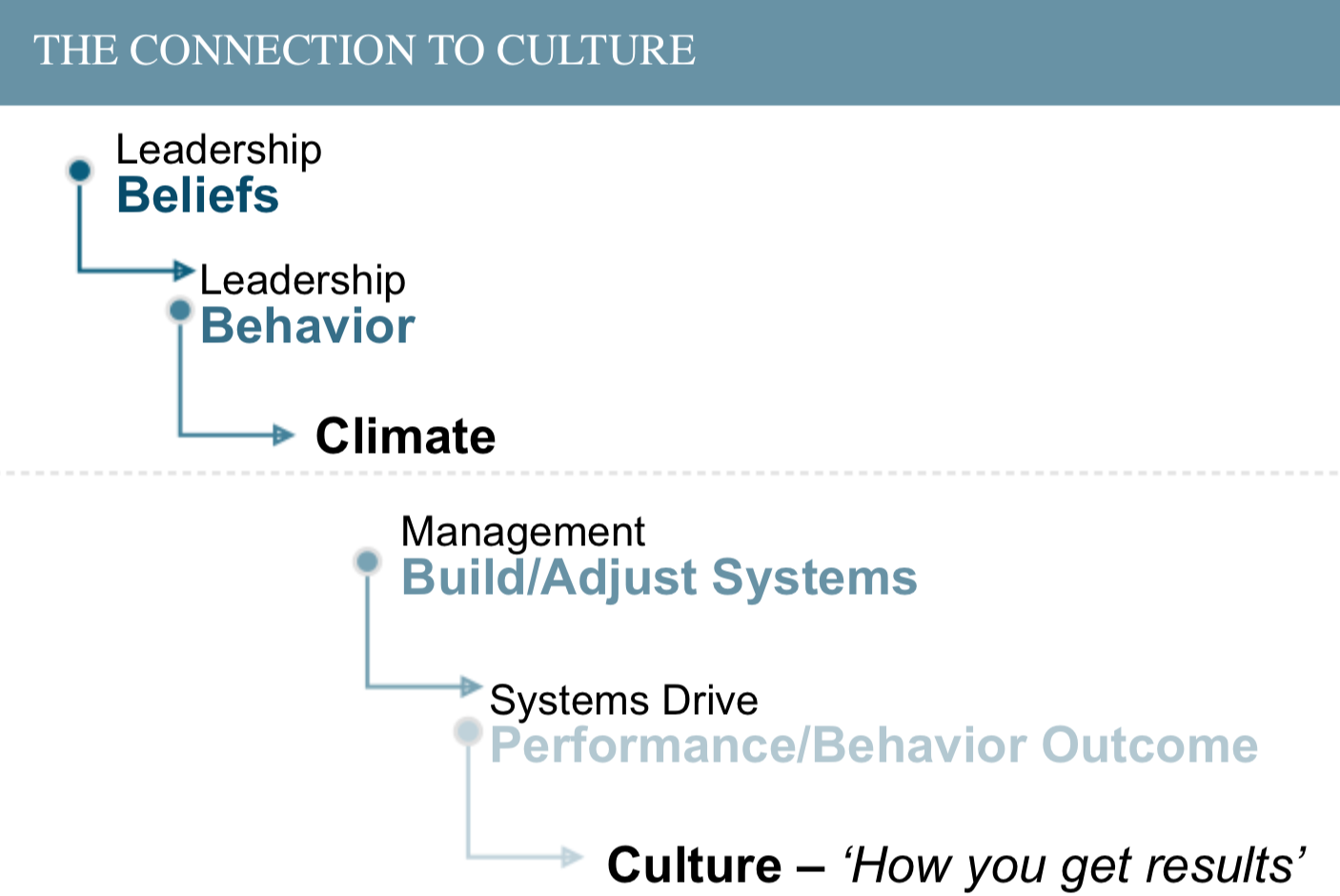 BTOES EXCLUSIVE SLIDE DECK: Changing Leadership Mindsets & Adopting ...
